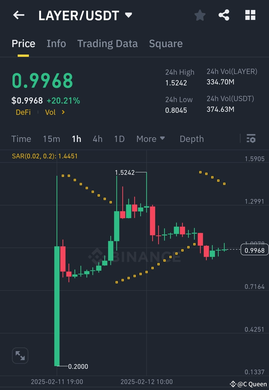 $LAYER /USDT – BOUNCING BACK OR LOSING STEAM? $LAYER is | C Queen on Binance Square