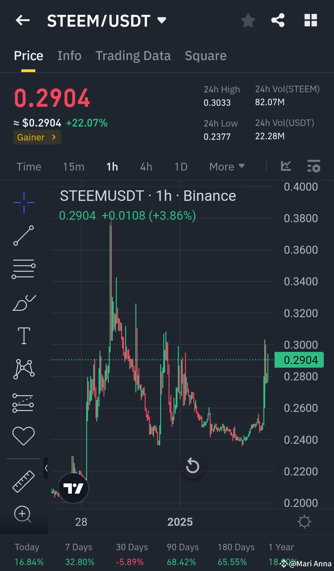$STEEM /USDT Trading Analysis Timeframe: 1 Hour (1H) Curren | Meri Ana on Binance Square