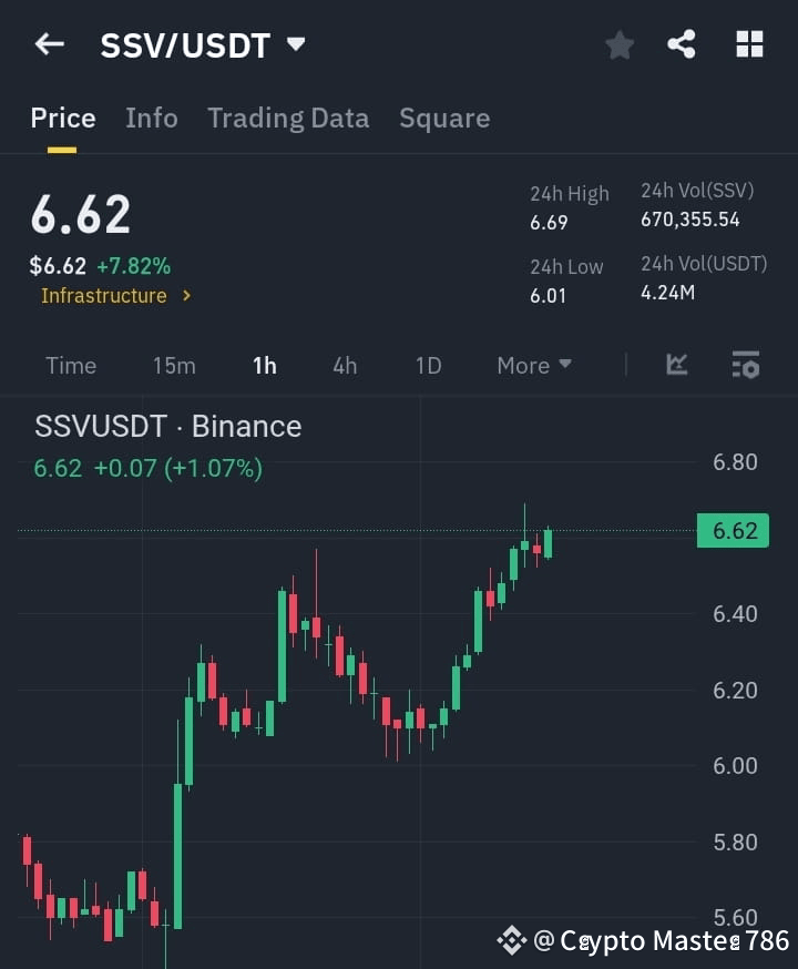 🚀 $SSV /USDT: BULLISH BREAKOUT BREWING – WATCH THE LEVELS! | Crypto Master 786 on Binance Square