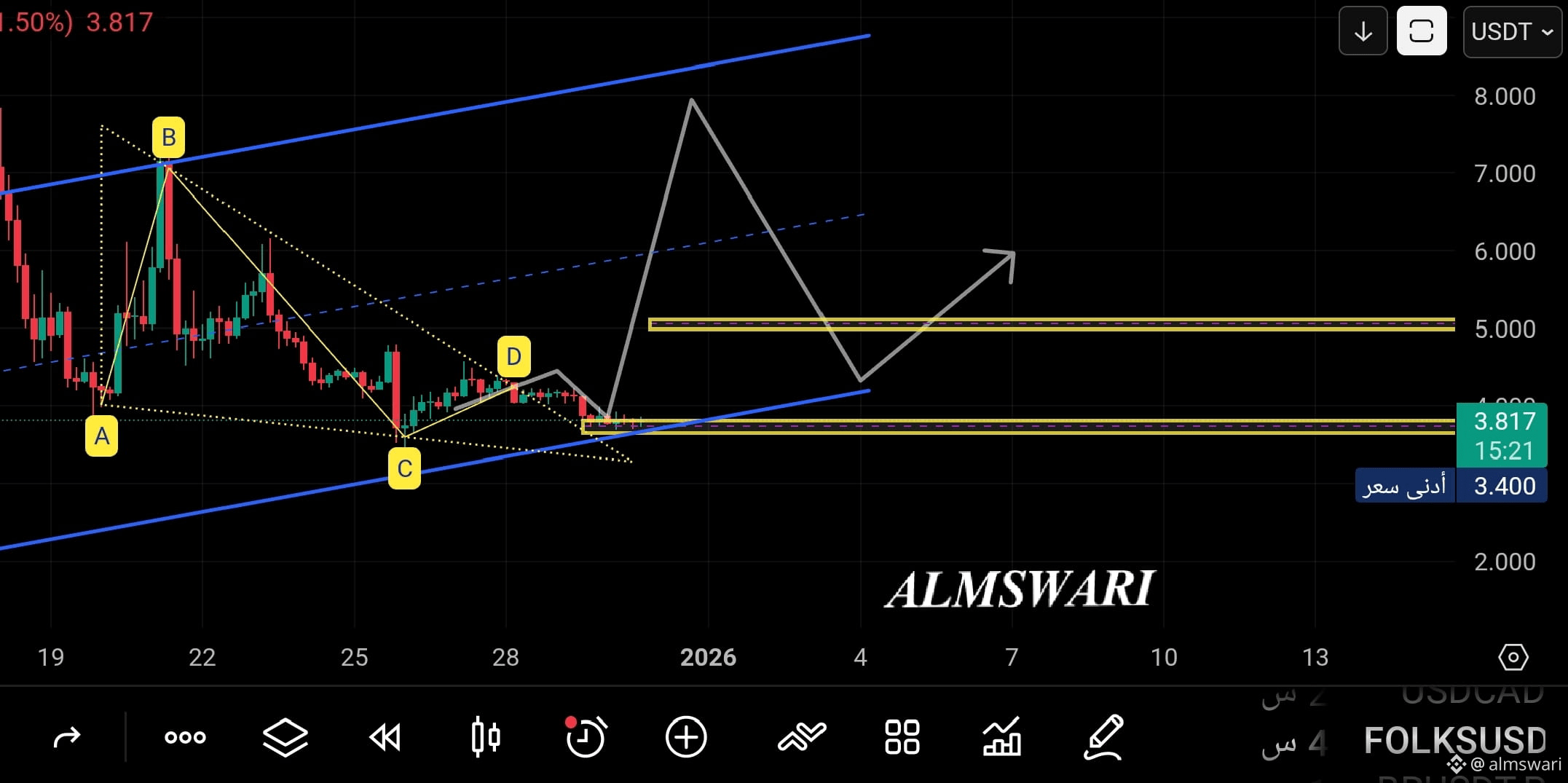 $FOLKS The currency is expected to rise Soon we await | almswari on ...
