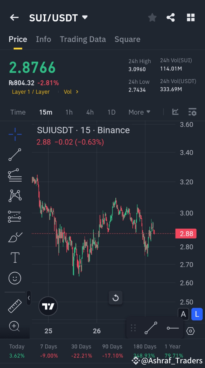 $SUI 🐉 Sui (SUI) Coin Update – Latest Market Trends! 🚀📉 | Ashraf ...