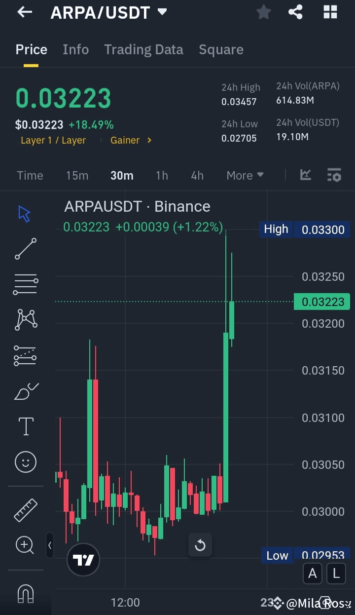 $ARPA /USDT Bullish Momentum Surges..🚀💯 Breakout Opportu | Mila Rose on Binance Square
