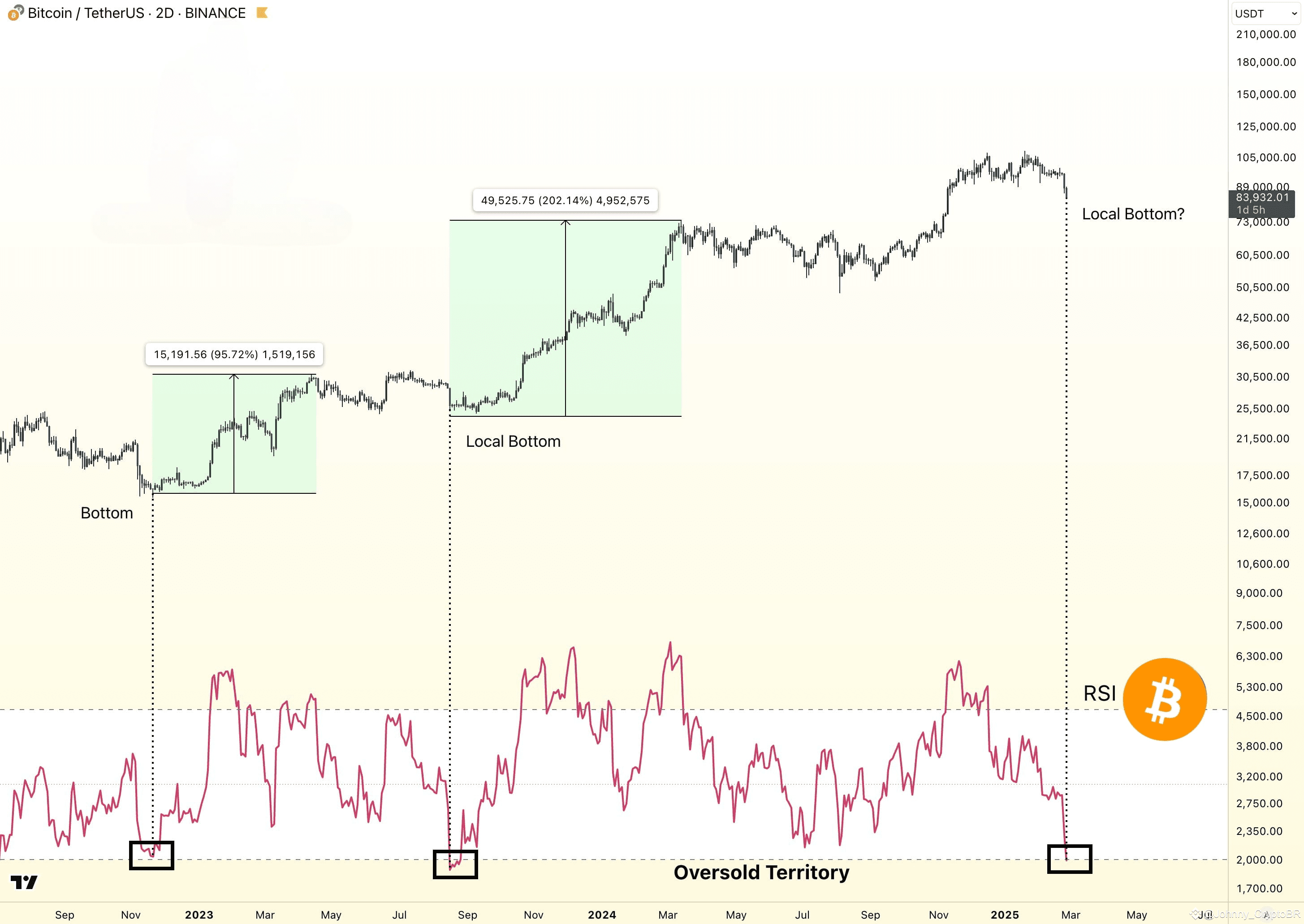 #bitcoin Local Bottom Forming? 🔍 The daily RSI has just r | Johnny ...