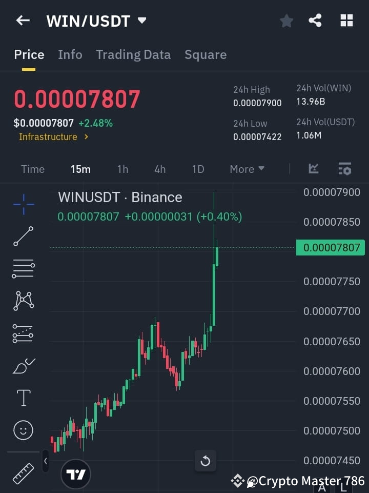 $WIN /USDT Bullish Momentum 🔥💯 Current Price: $0.00007807 | Crypto Master 786 on Binance Square