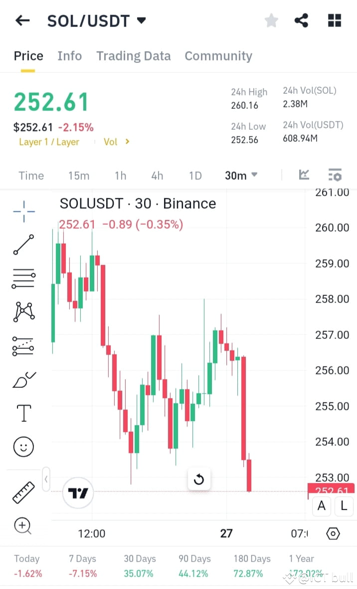 $SOL /USDT - Spot Trade Setup Current Price: $252.61 Buy R | ICT bull on Binance Square