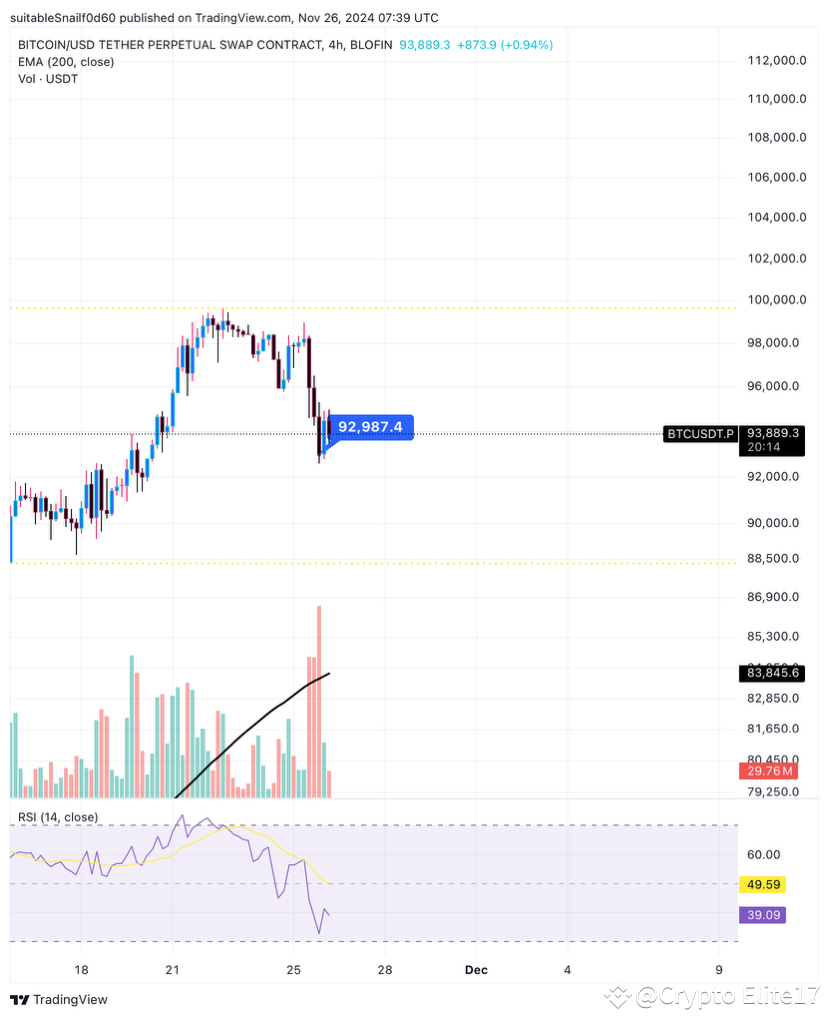 $BTC 93K NEXT 88K 🤨🔻 | Crypto Elite17 on Binance Square