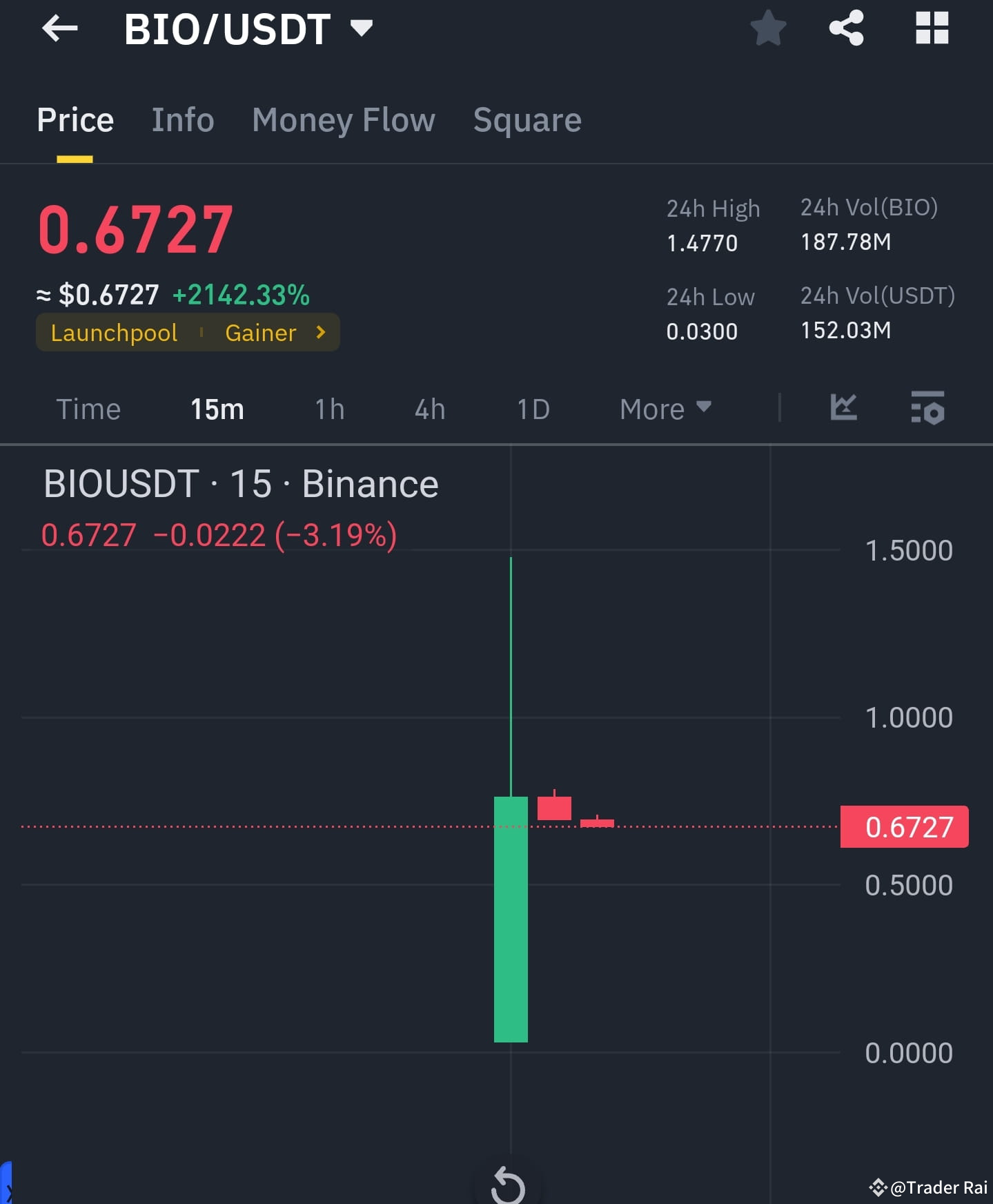 $BIO Trading Update – Consolidation Phase Post-Launch Cur | Trader Rai on Binance Square