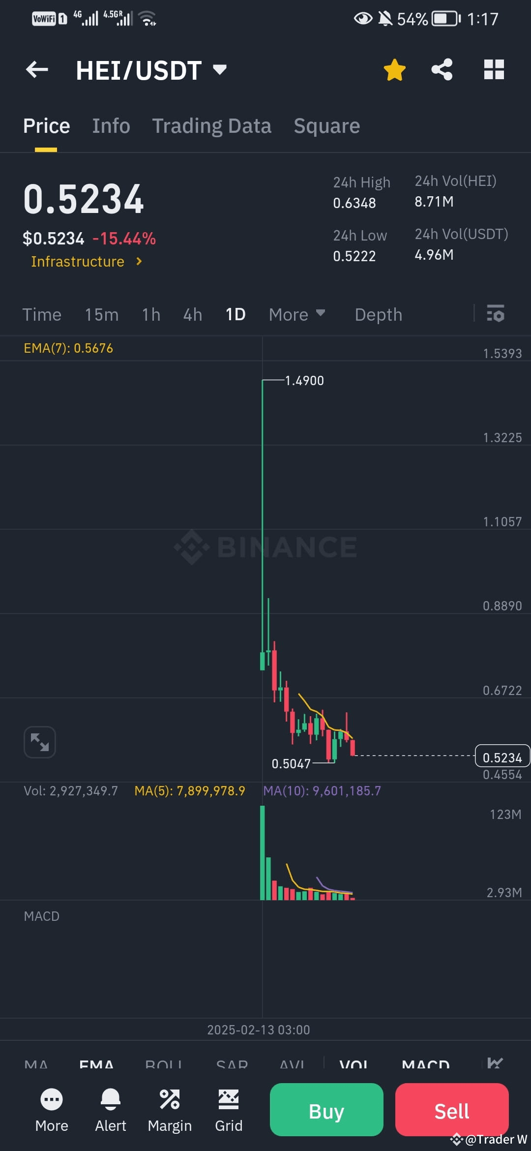 Bought some $HEI here | Trader W on Binance Square
