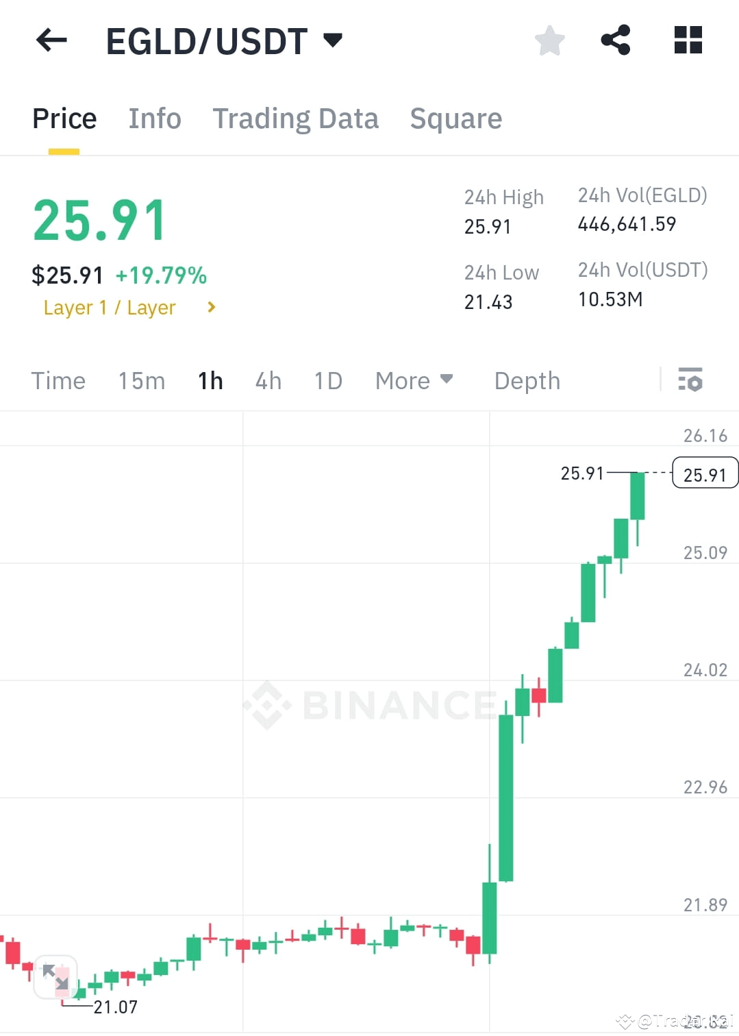 🚀 $EGLD /USDT – EXPLOSIVE BREAKOUT! 🔥 EGLD is on fire, | Trader Rai on Binance Square