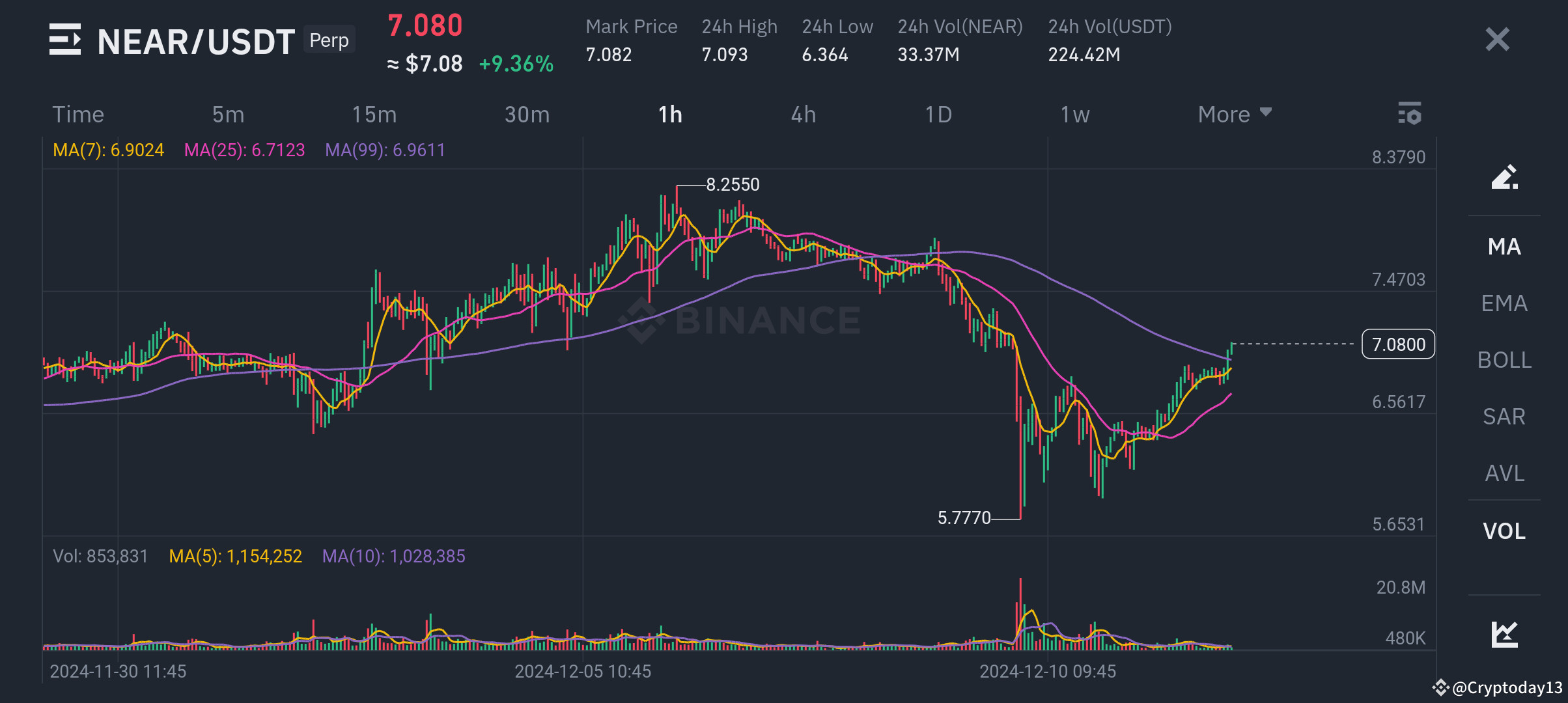 take an entry on $NEAR 1 hour TF its looking so bullish . | Cryptoday13 ...