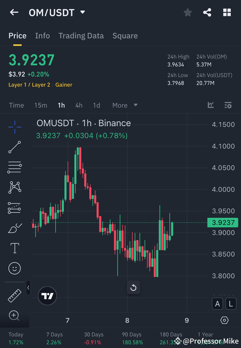 $OM /USDT Primed for Momentum – Key Levels in Play! 🔥💯 $O | Professor Mike on Binance Square