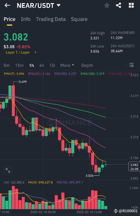 🚀 $NEAR /USDT LONG SIGNAL! 🚀 The price is showing signs o | R100001 on ...