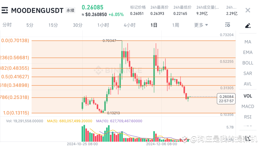 $MOODENG 0.26 Stand firm to enter more. | 狗庄是我的提款机 on Binance Square