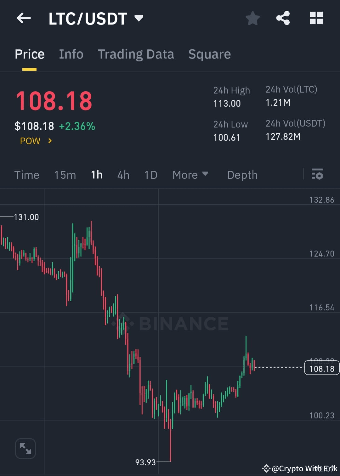 $LTC /USDT – BULLISH REVERSAL TAKING SHAPE! LONG OPPORTUNITY | Crypto With Erik on Binance Square