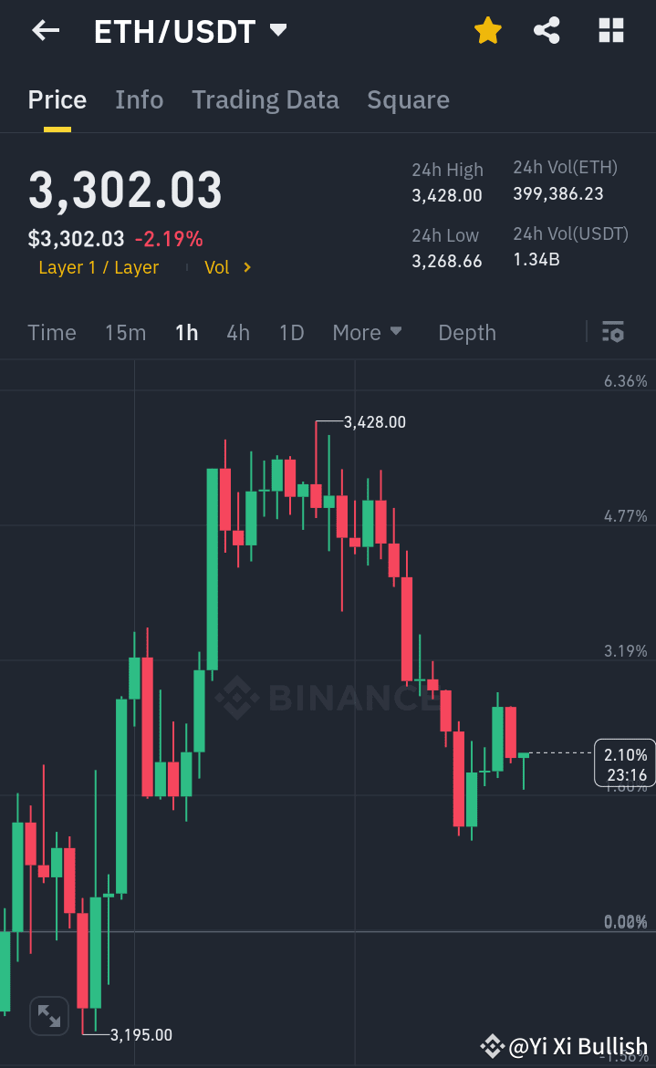🚀 $ETH /USDT Technical Analysis: Will Bulls Take Control or | Yi Xi Bullish on Binance Square