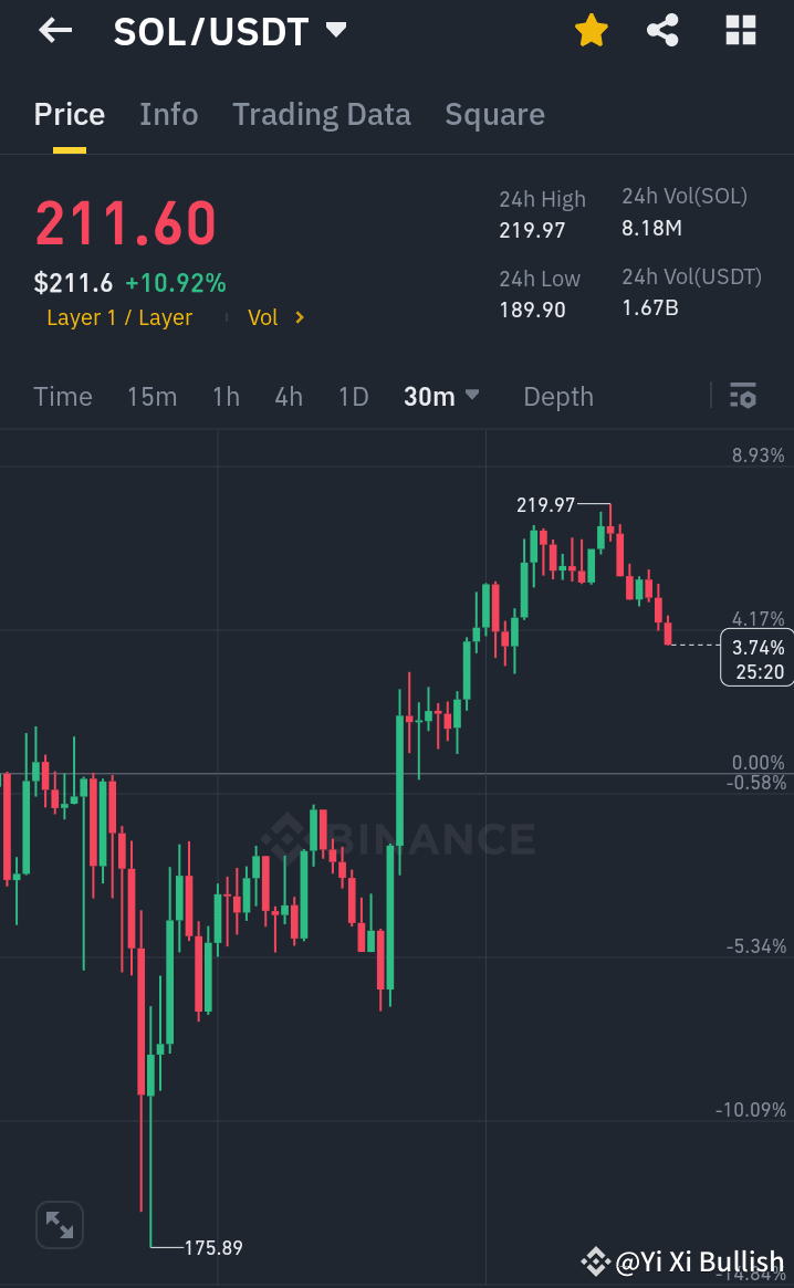 🚀 $SOL /USDT – Bullish Breakout on the Horizon? 🎯 🔥 Cu | Yi Xi Bullish on Binance Square