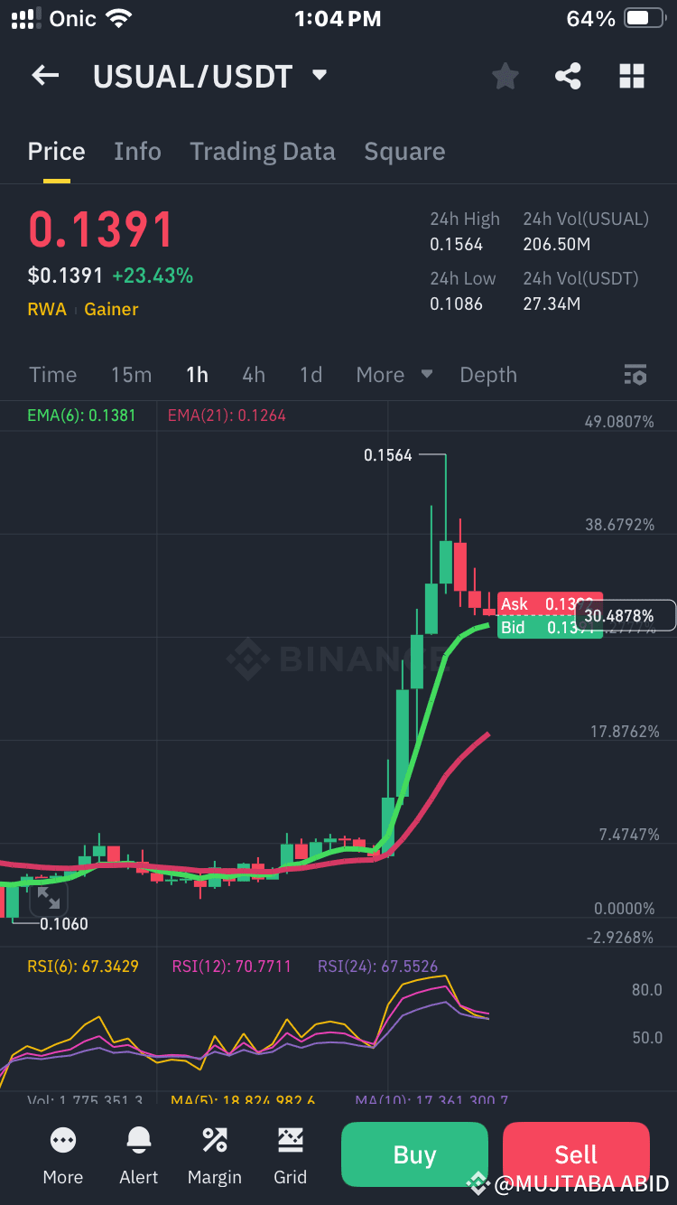Hello guys $USUAL **Sell** **Key Reasons:** 1. **Ove | MUJTABA ABID on Binance Square
