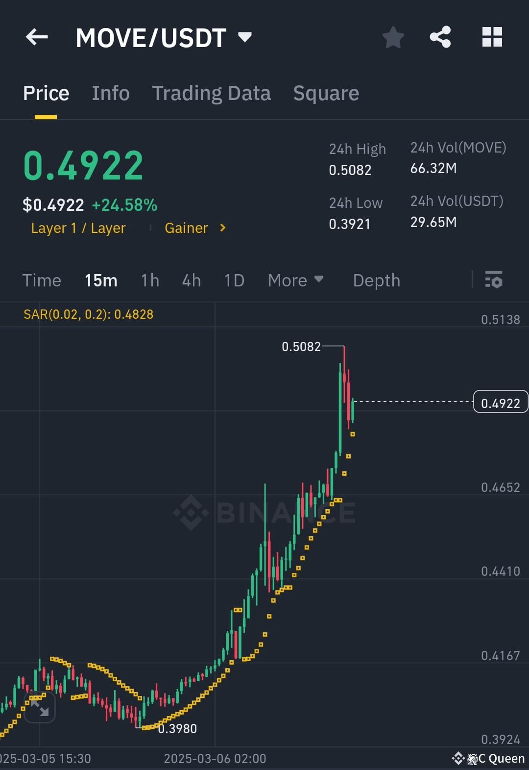 $MOVE /USDT STRONG RALLY – WHAT’S NEXT? $MOVE has surged | C Queen on Binance Square