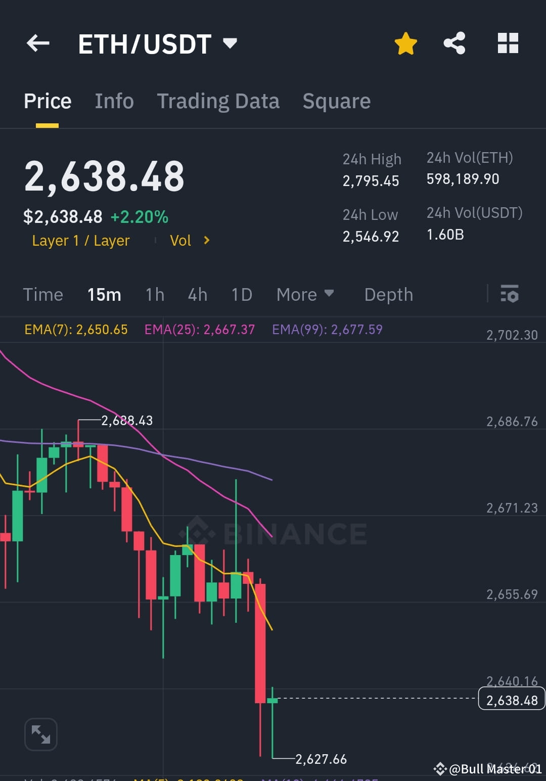 $ETH / USDT Profitable Trade Signal 🚥 $ETH /USDT Trade Sig | Bull Master 01 on Binance Square