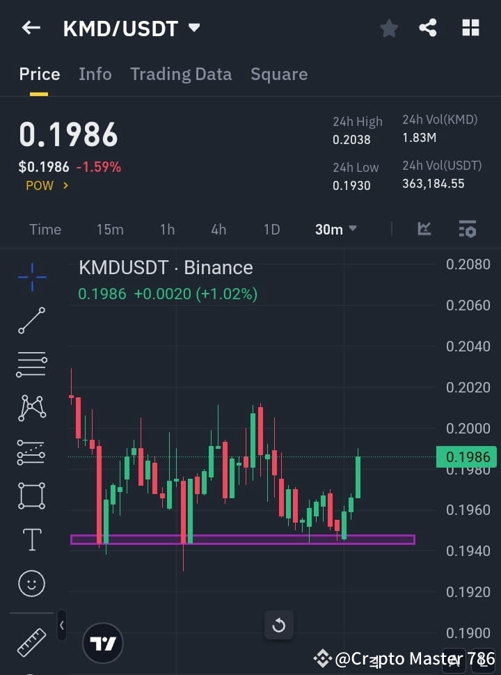 $KMD /USDT - Bouncing Strong from Support! 🚀 📊 Current Pr | Crypto Master 786 on Binance Square