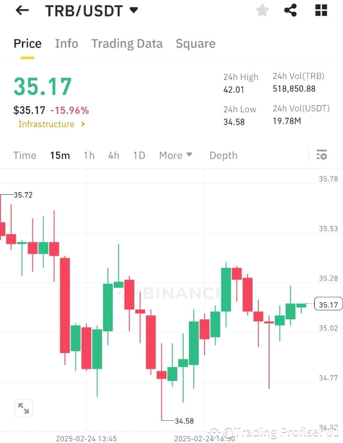 $TRB /USDT – Oversold, Eyeing a Rebound! 🔄 $TRB has drop | Trading Profiser 01 on Binance Square