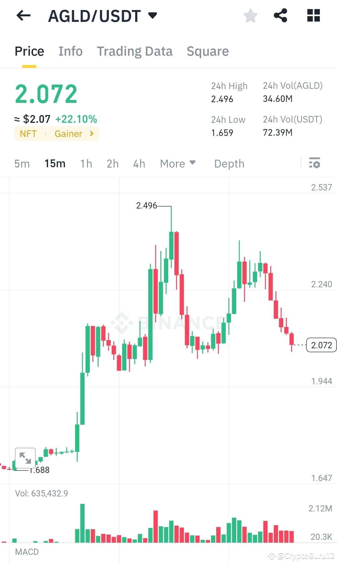 $AGLD /USDT – Bearish Retracement Entry Zone: $2.05 - $2.10 | CryptoGuru12 on Binance Square