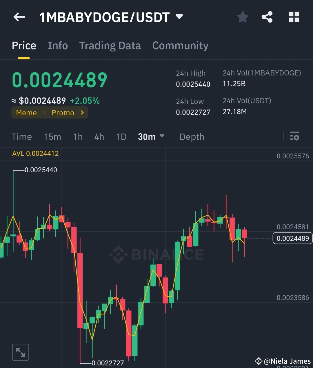🚀 $1MBABYDOGE /USDT Gains Momentum: Watch for the Next Move | Niela James on Binance Square