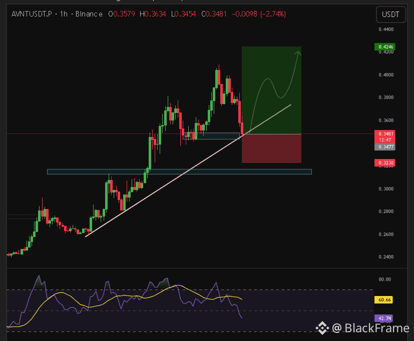 🚨 $AVNT BULL RUN ALERT 🚨 MY LONG plan 👇 🟩 Entry: | BlackFrame on ...