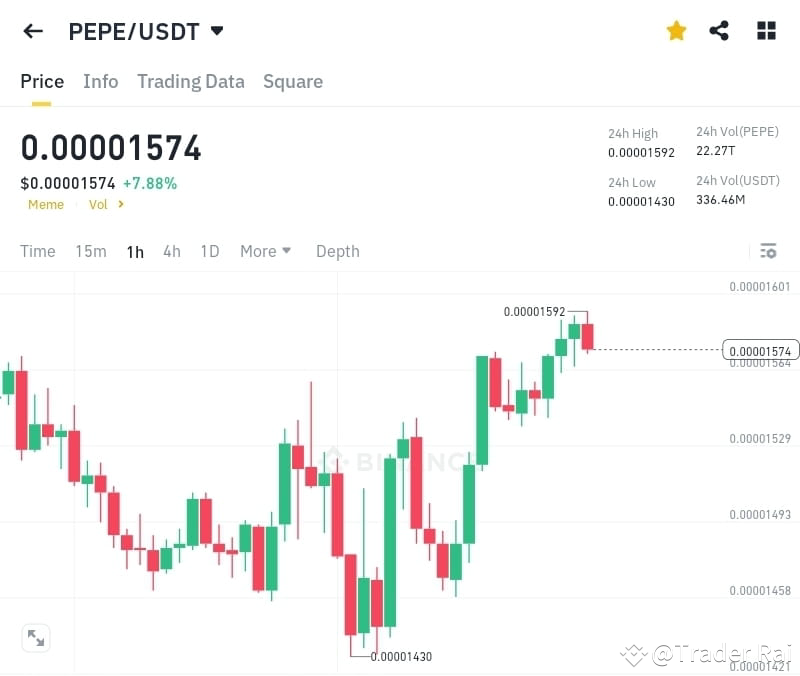 $PEPE Trading Signal - Bulls Building Momentum Current Pr | Trader Rai on Binance Square