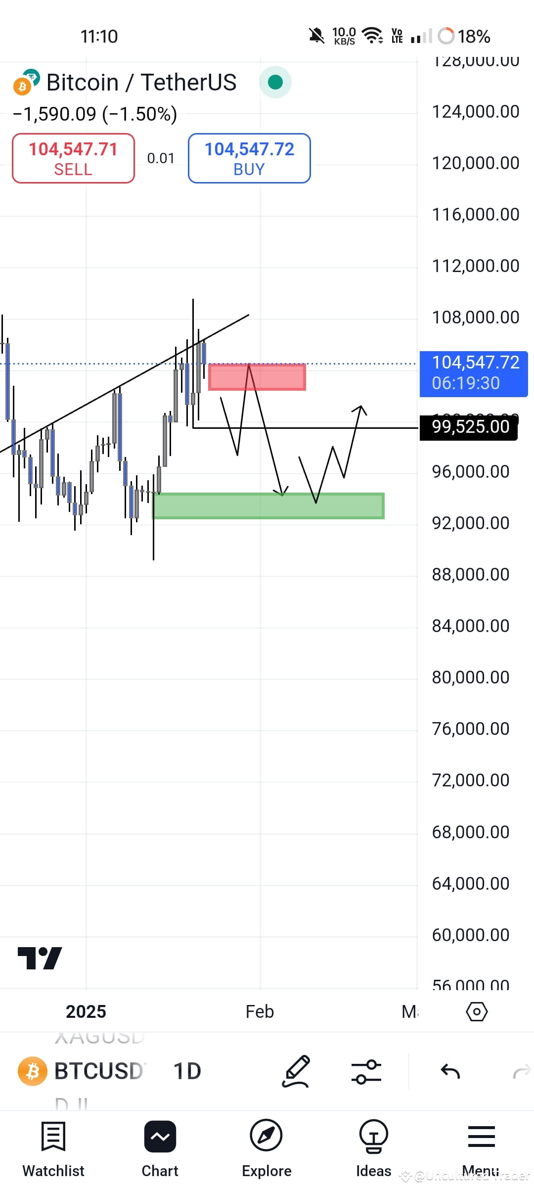 $BTC Short And Long Set-up Short Zone = 102,300-104,200 S | Uncultured ...