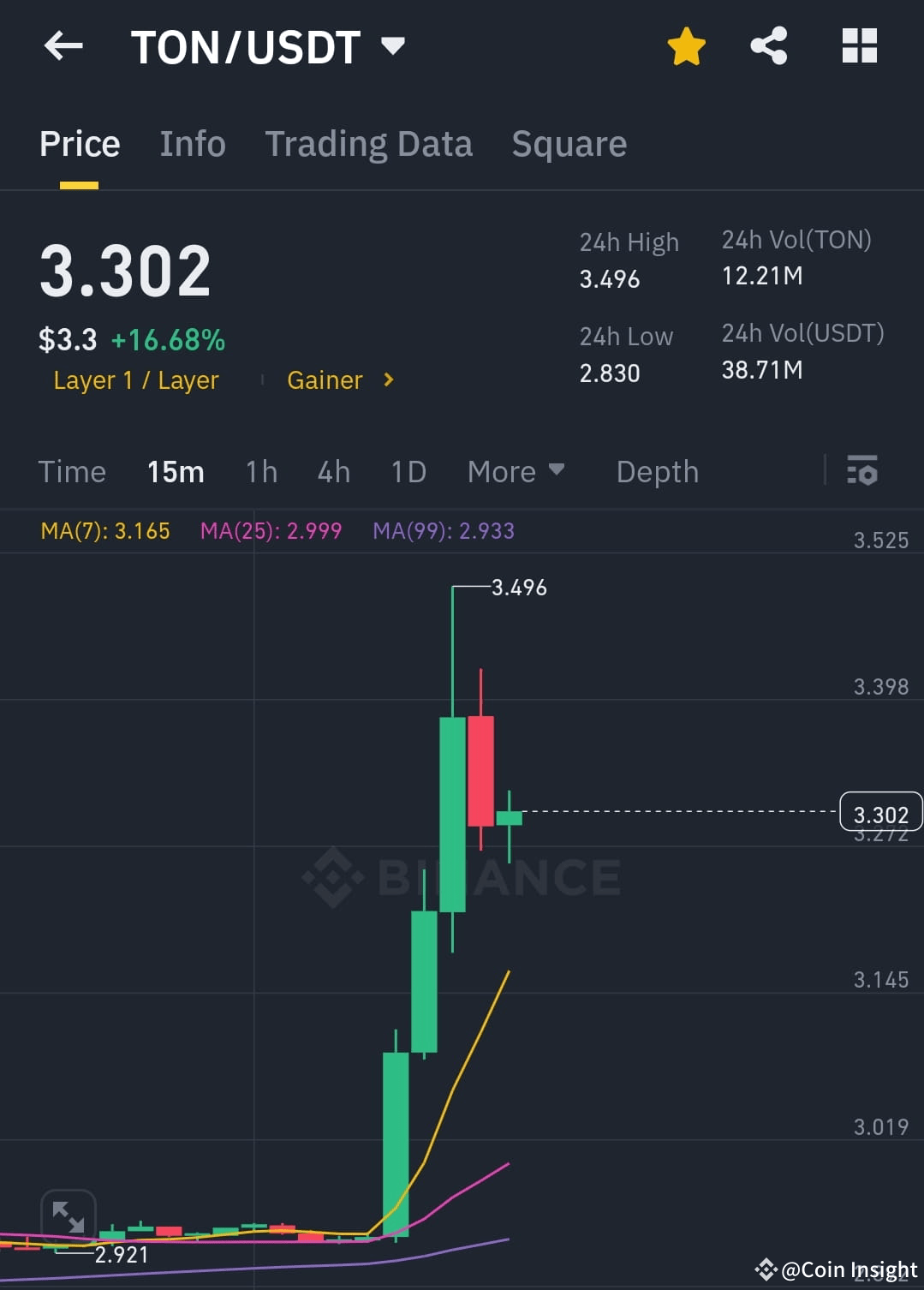 TON is gaining strong momentum, showing a sharp upward movem | Coin ...