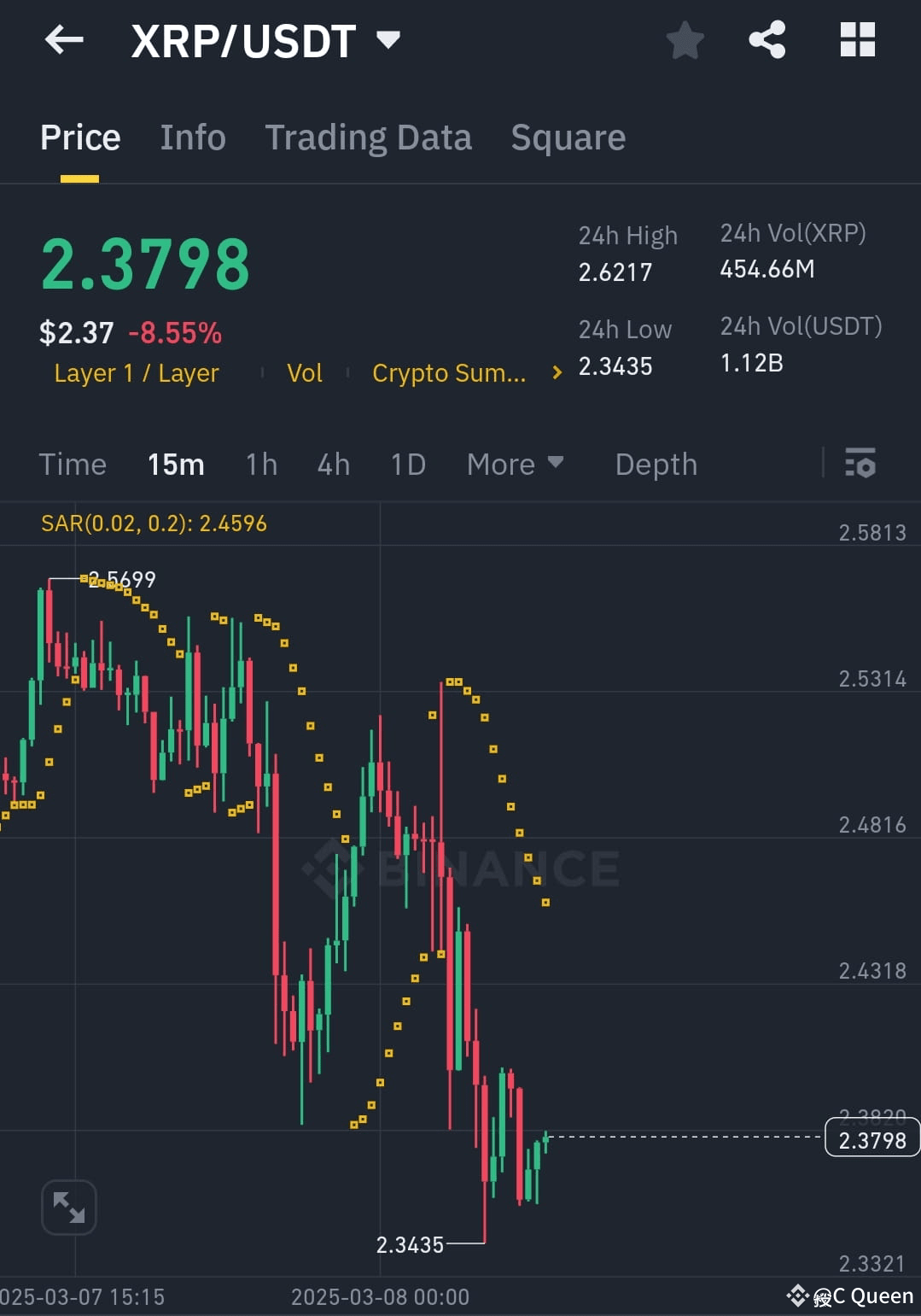 $XRP /USDT – Short Trade Setup 🚨 $XRP is under heavy se | C Queen on Binance Square