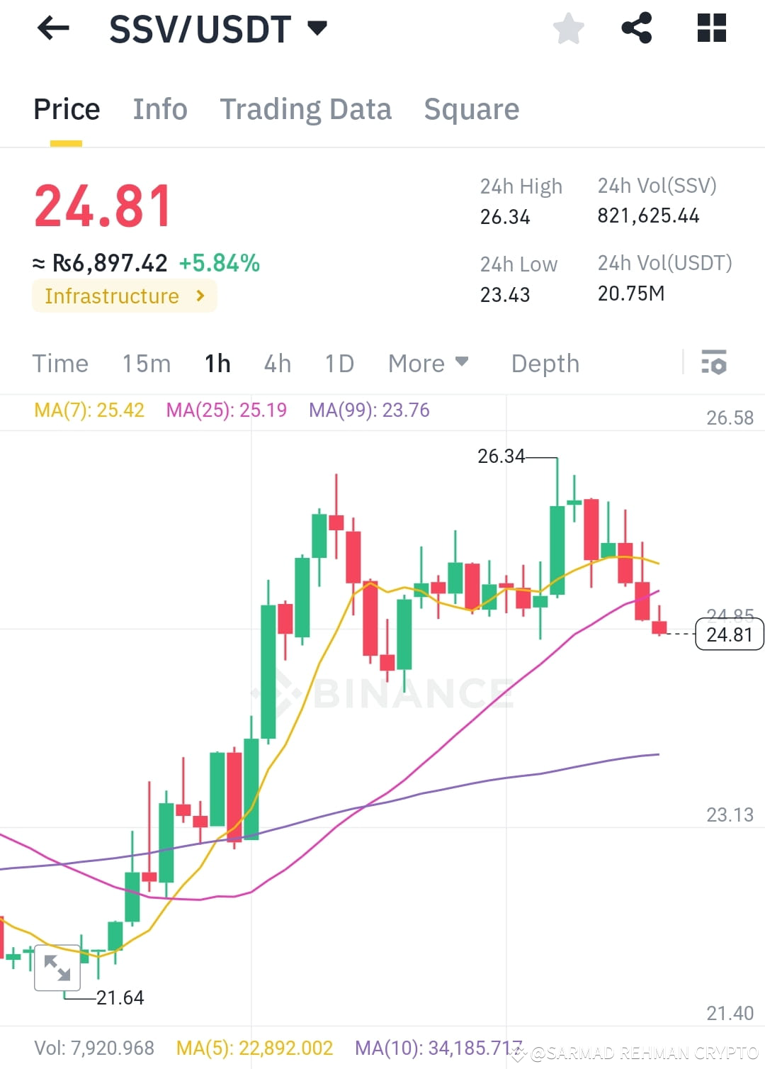 $SSV SSV/USDT Technical Analysis - Binance 📊 Current Pri | SARMAD REHMAN CRYPTO on Binance Square