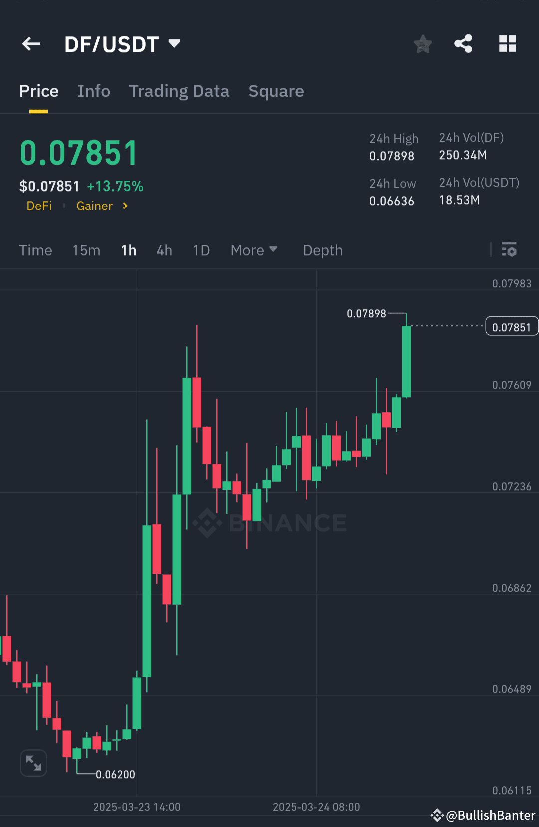 $DF /USDT – Another Solid Bullish Win Boom! Targets smashe | BullishBanter on Binance Square