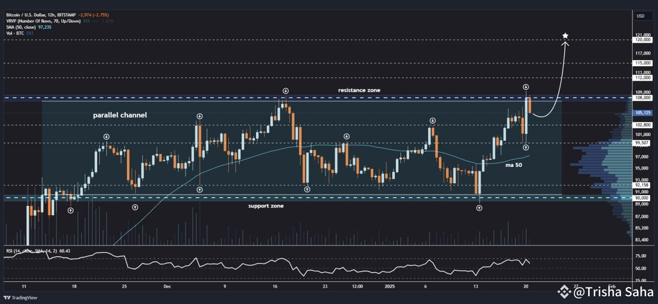 $BTC #BTC Bitcoin successfully broke above $102,500 and qu | Trisha ...