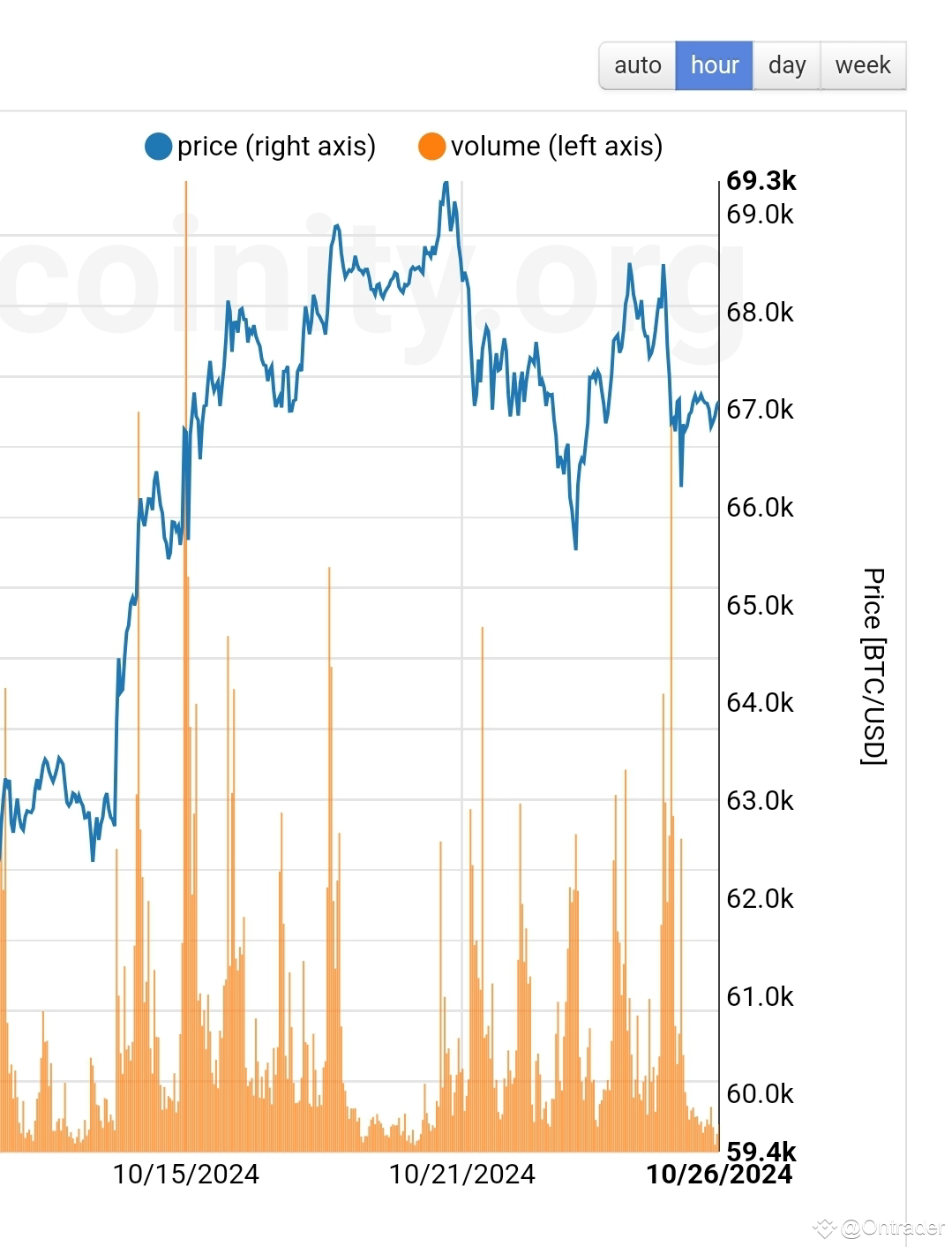 Bitcoin volume left new clues. The increase in volume indi | Ontrader ...