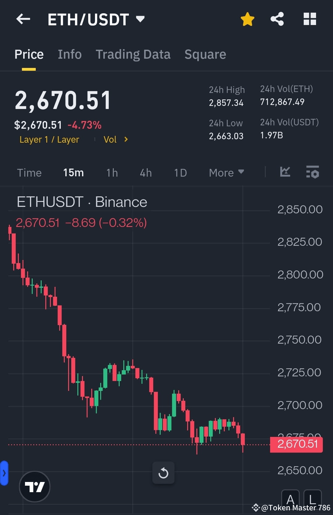 📉 $ETH /USDT Bearish Setup 🚨 🔻 Current Price: $2670.51 | Token Master 786 on Binance Square