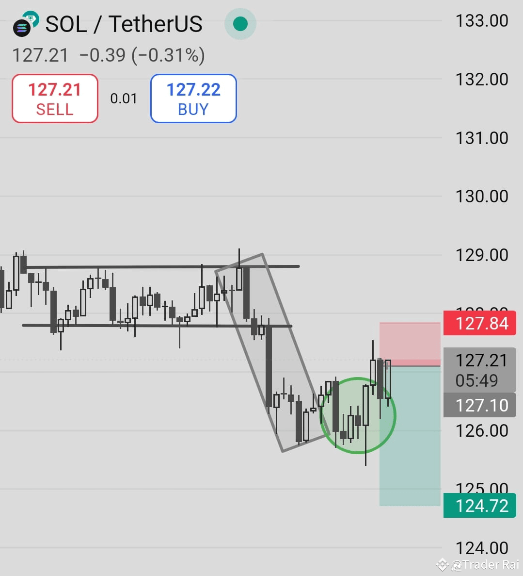 Solana ( $SOL ) Price Alert! Current Price: $127.21 Marke | Trader Rai on Binance Square
