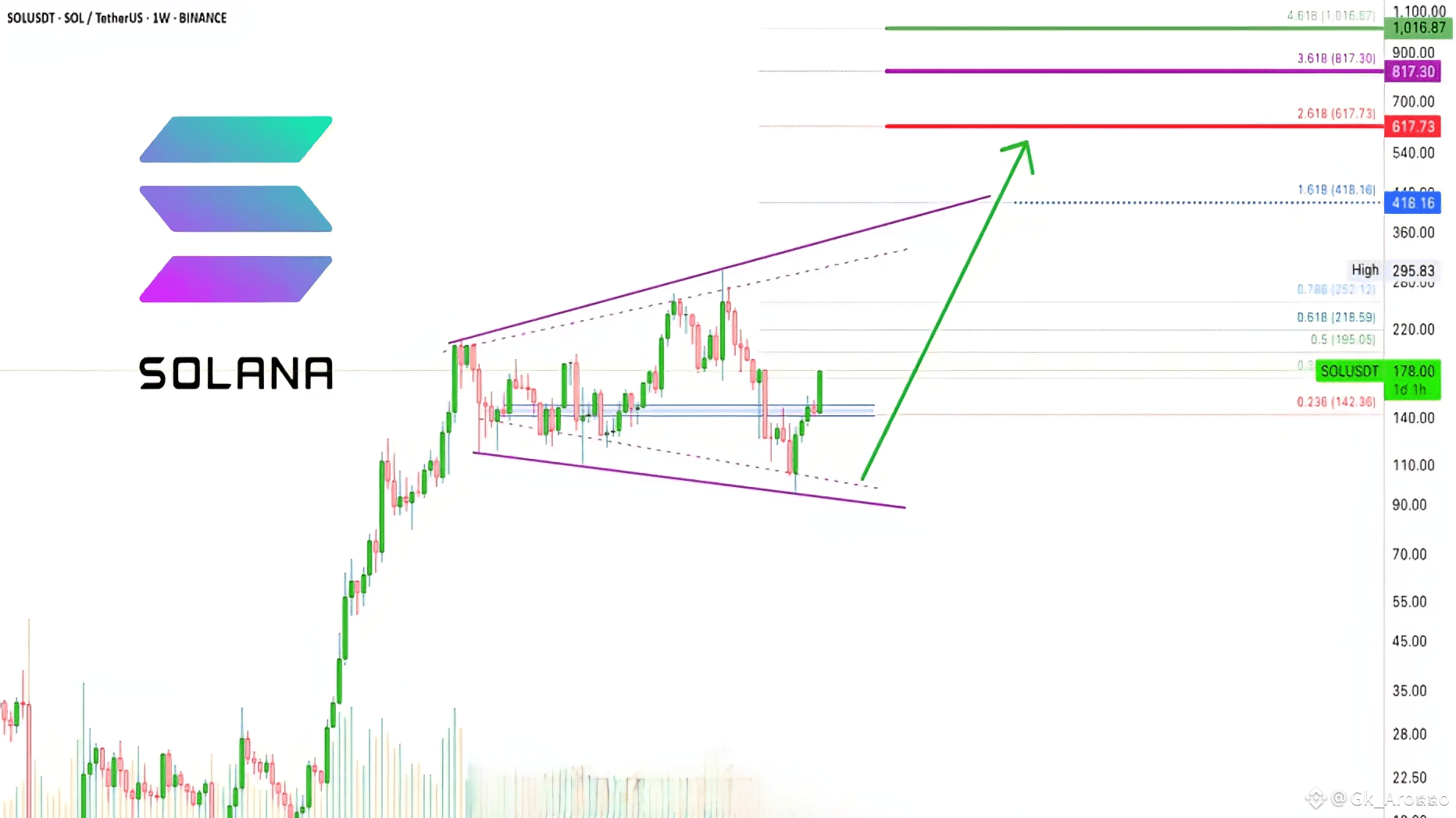 Solana Bullish Continuation Points To $418-$617 Next ATH Target | Gk ...