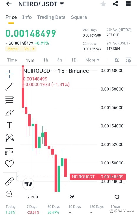 Now the market of $NEIRO | RB-Trader on Binance Square