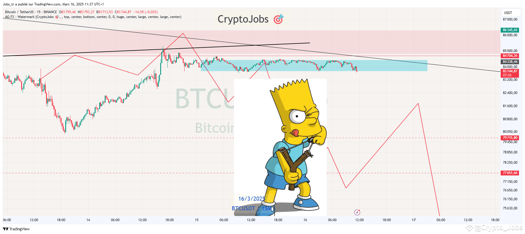 According to my experience, that's a BART SIMPSON pattern & | Crypto ...
