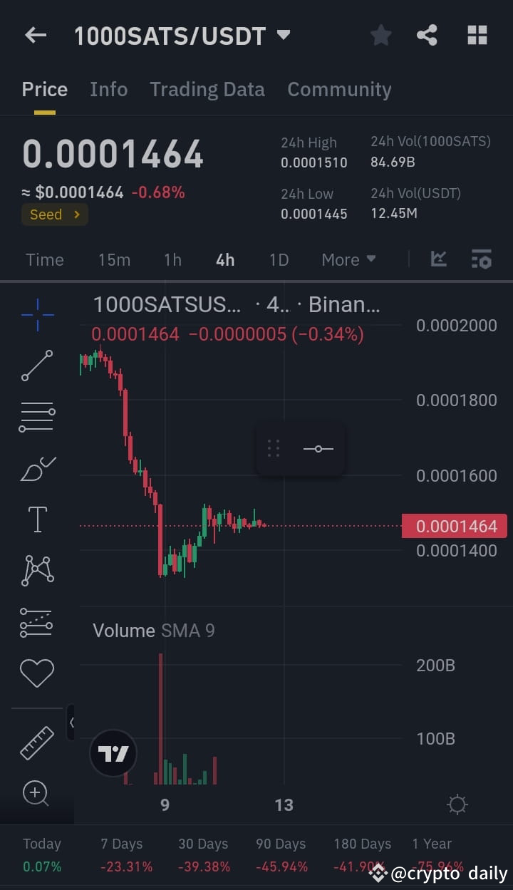 $1000SATS /USDT – Short Setup Alert 🚨 $1000SATS is current | crypto daily on Binance Square