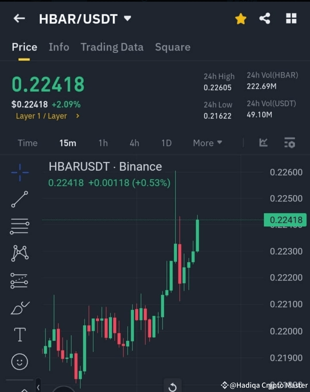 $HBAR /USDT is gaining bullish momentum, currently trading a | Hadiqa Crypto Master on Binance ...
