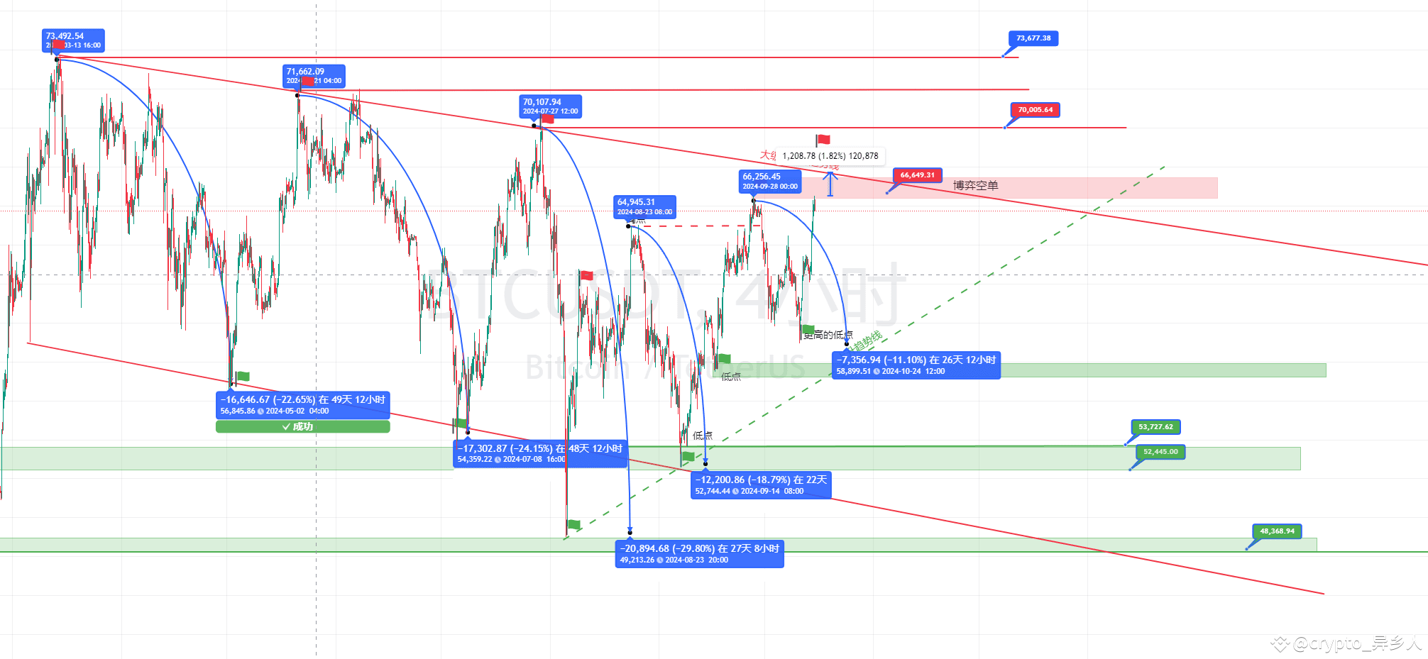 Yesterday, BTC rose 4,000 points intraday, and now it has co | 异乡人-章三疯 on Binance Square