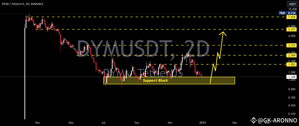 $DYM DYM ~ 2D #DYM retest this support block,. This is an | GK-ARONNO ...