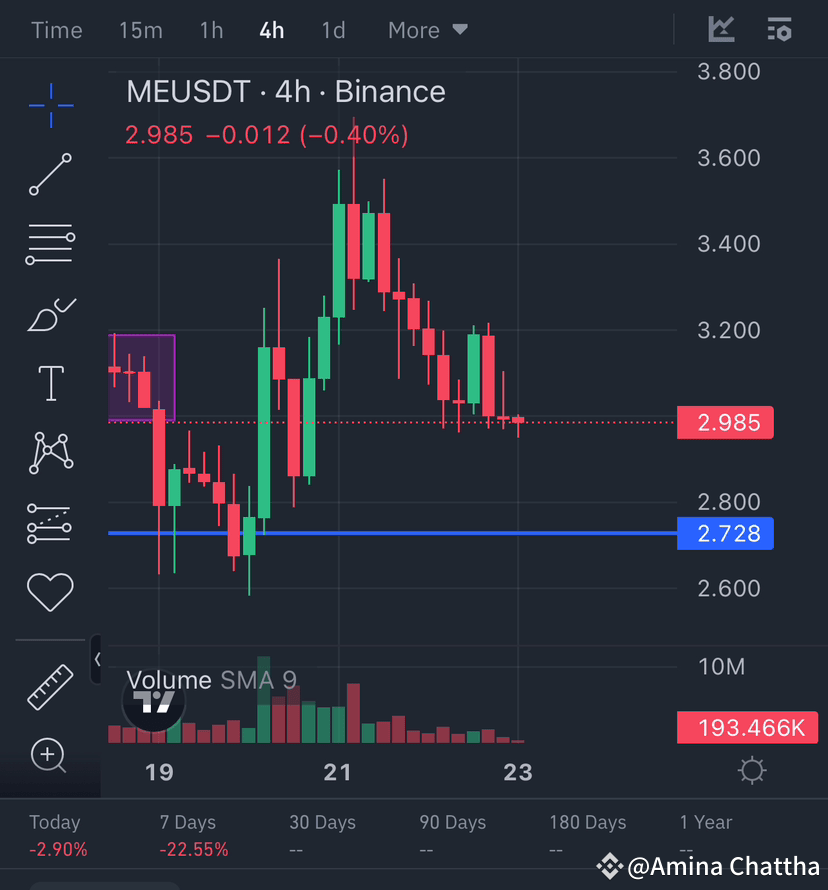 $ME is trading at $2.985, showing continued weakness as it a | Amina Chattha on Binance Square