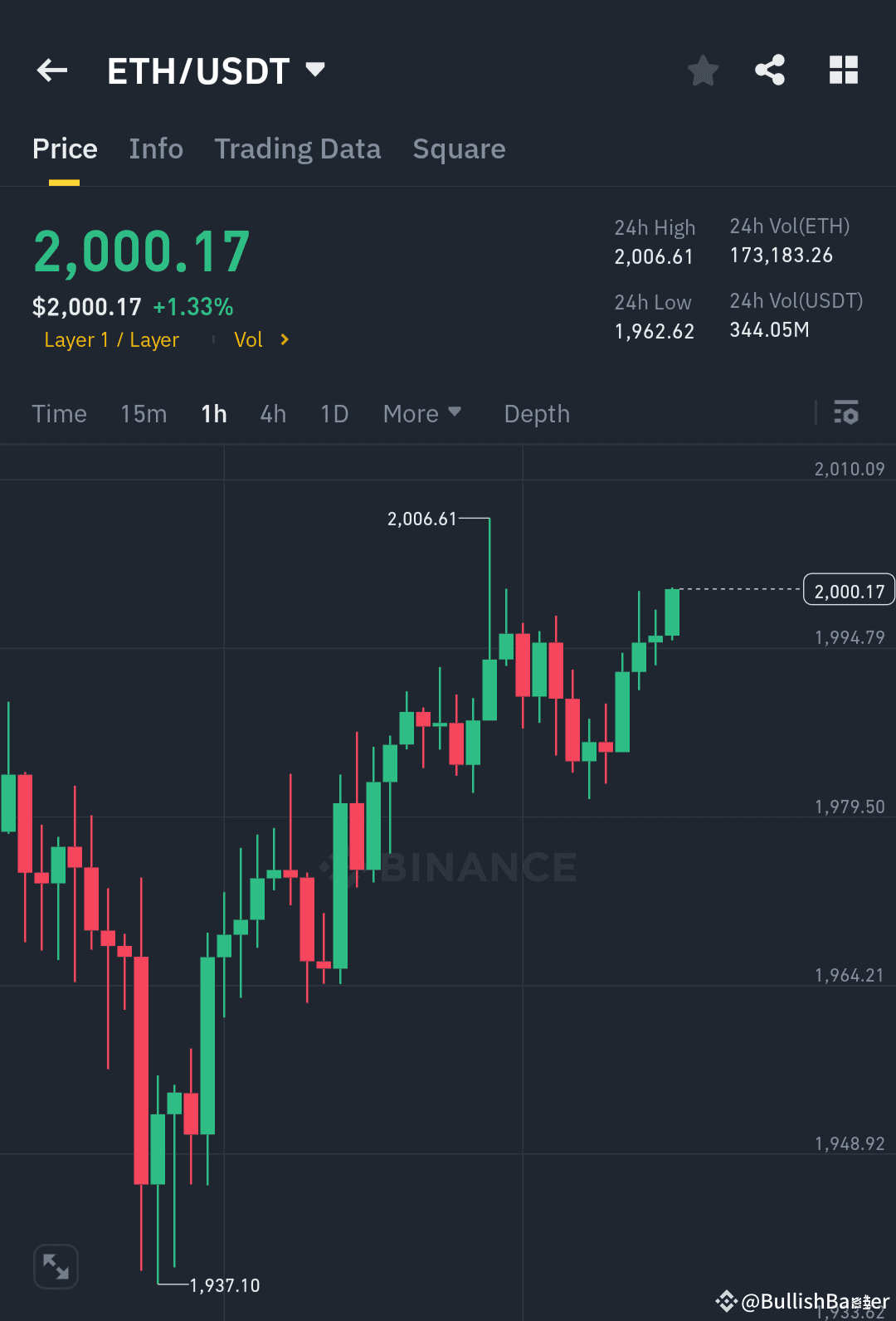 $ETH /USDT TRADE SIGNAL – A SLOW BUT STEADY RECOVERY BACK TO | BullishBanter on Binance Square