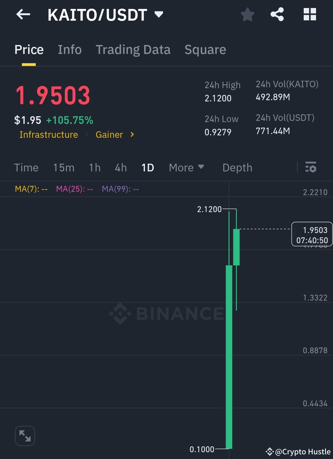 Check My SIGNAL about Kaito 🔥🔥🔥 #kaito #usdt #dyor $KAIT | Crypto Hustle on Binance Square