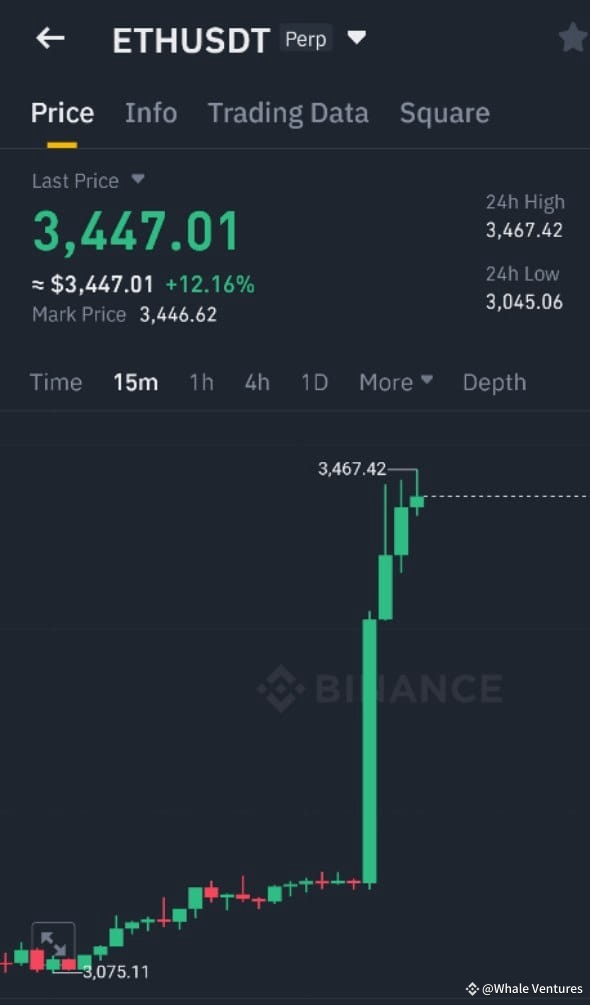 JUST IN: Spot Ethereum ETF approval odds increase to 75% fro | Whale Ventures on Binance Square