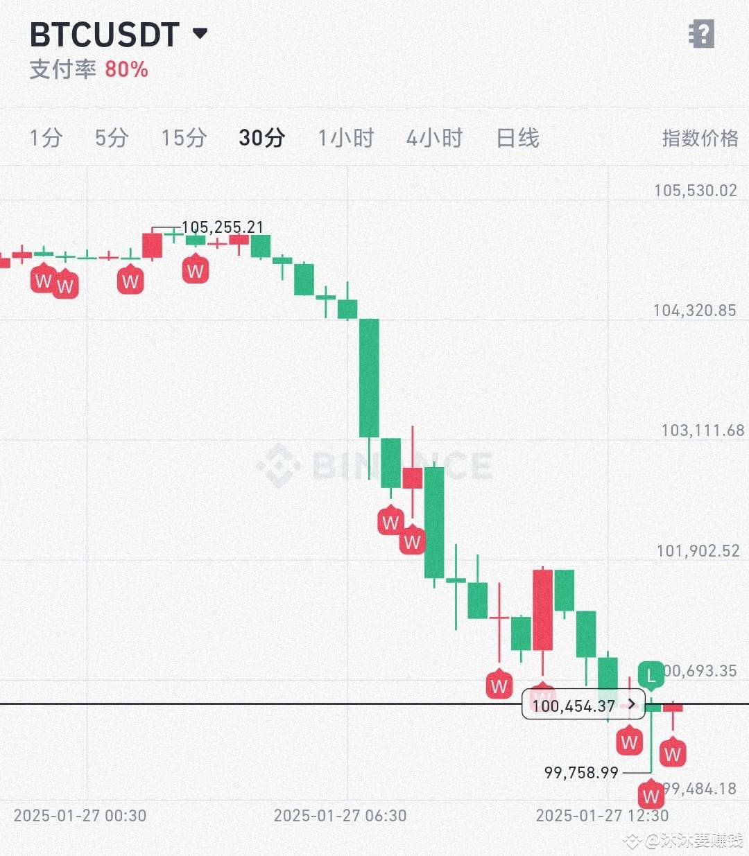 The winning streak of the event contract stops at 18... Cur | 沐沐要赚钱 on ...